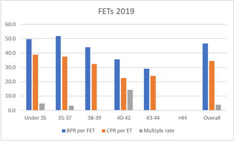 Fertility success rates - King's Fertility Clinic