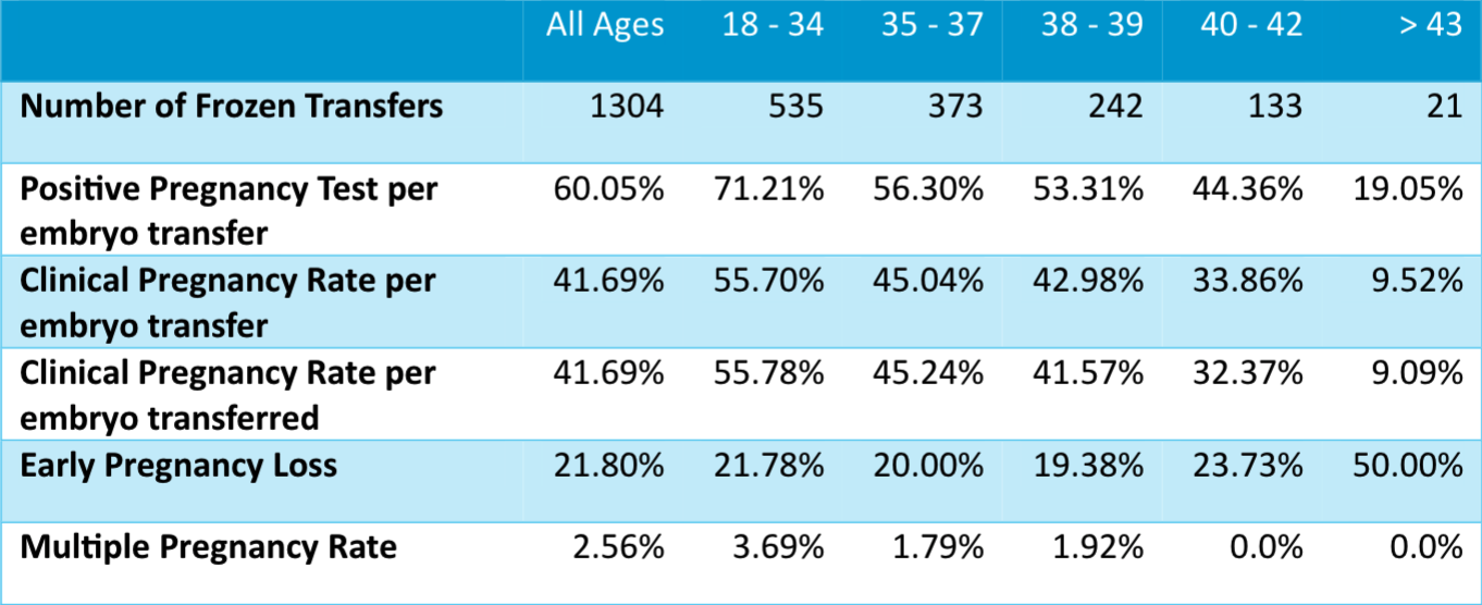 Fertility success rates - King's Fertility Clinic